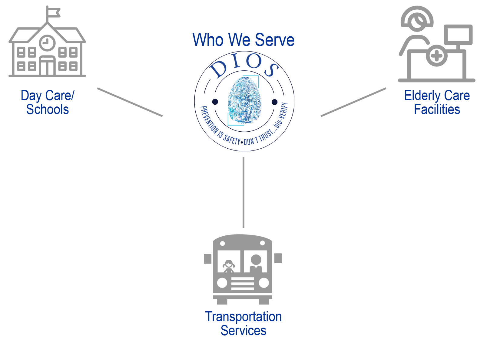 Dios ID - Daily In & Out Tracking Systems for Safety and Security